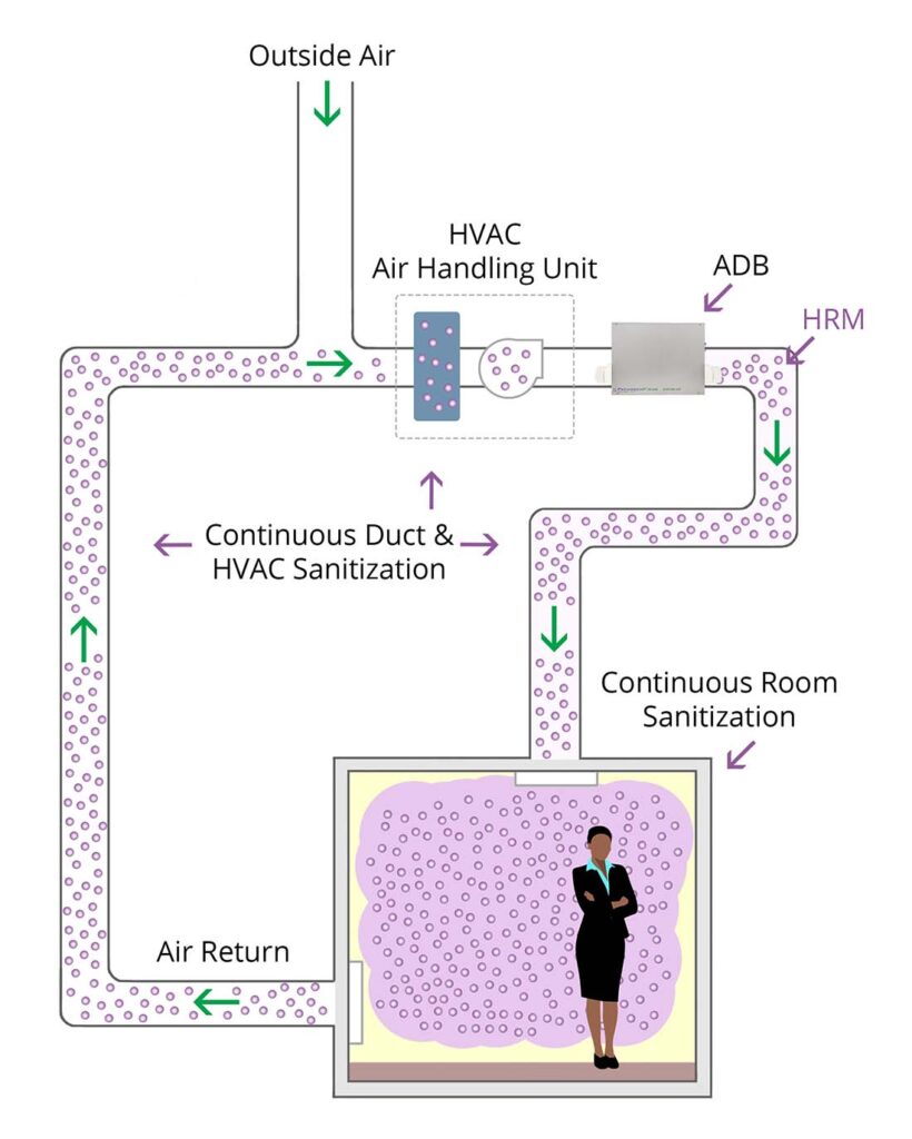 The Science - Quick, safe, effective pathogen mitigation